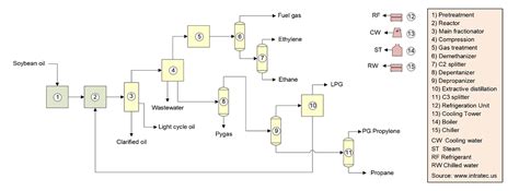 Propylene Production From Soybean Oil Economic Analysis By Intratec Solutions Intratec