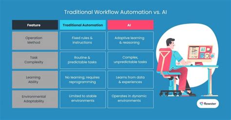 traditional workflow automation vs ai 3 key differences