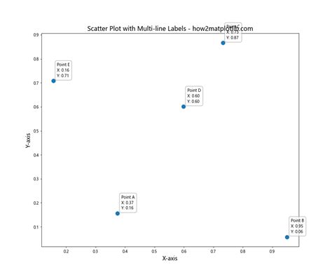 Matplotlib散点图标签:如何优雅地为散点图添加标注极客笔记 Matplotlib散点图标签:如何优雅地为散点图添加标注极客笔记