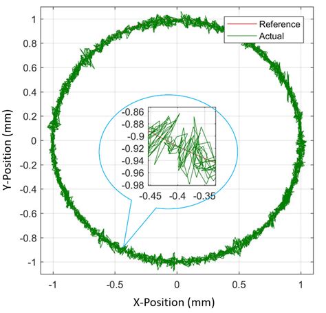 Experimental Demonstration Of The Position Estimator Algorithm For