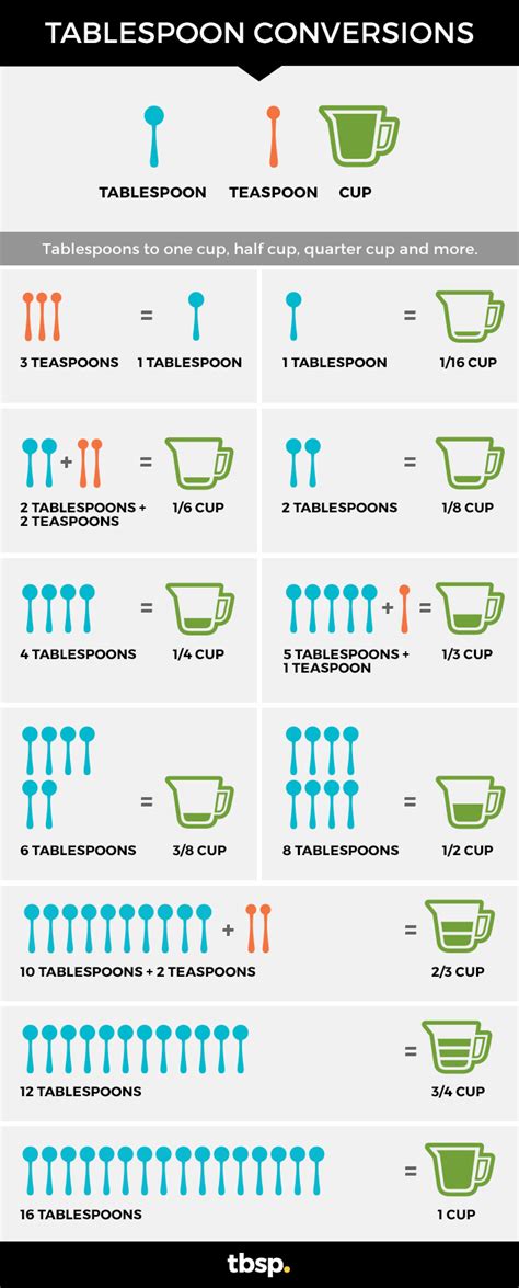 Tbsp To Tsp Conversion Chart Teaspoons Tablespoons Tablespoo