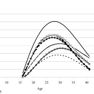 Sex Partners And Marriage Timing Download Scientific Diagram