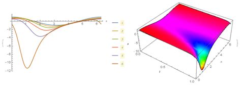 Calculus And Analysis Solving Partial Integro Differential Equation Mathematica Stack Exchange