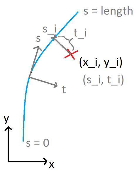 Transformation Transform Vectors From Cartesian Coordinates To Curve