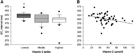 A Box Plot Illustrating The Differences In The Qt Interval Corrected