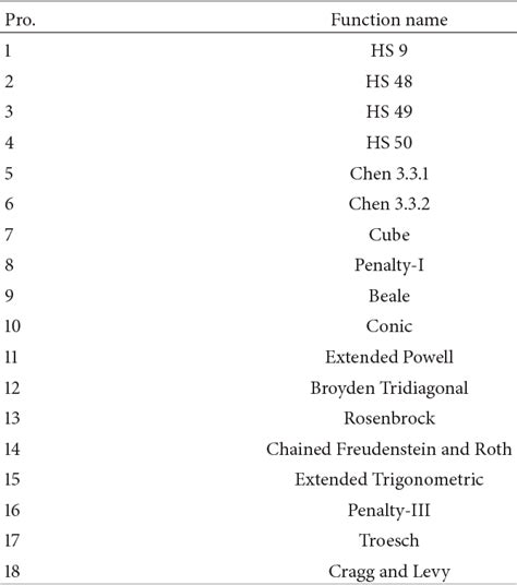 Table 1 From A Fractional Trust Region Method For Linear Equality Constrained Optimization