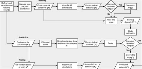 Schematic Of The Machine Learning Framework Download Scientific Diagram
