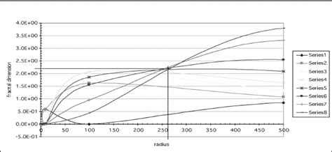 Graphical Determination Of The Fractal Dimension Of The Phase Space Download Scientific