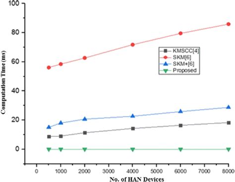 Computation Time Of A Device For Key Assignment Download Scientific