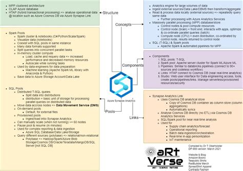 Microsoft Azure Data Fundamentals Dp 900 Synapse Analytics Cheat Sheet 19 Free Download Artverse