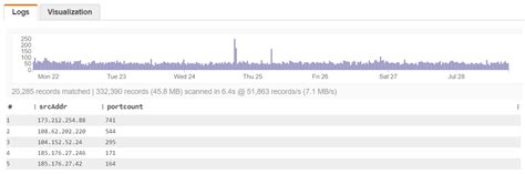 Finding Suspicious Traffic Using Cloudwatch Log Insights And Vpc Flow