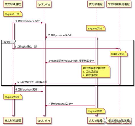 dpdk中ring的优先级反转问题 dpdk如何判断优先级 csdn博客