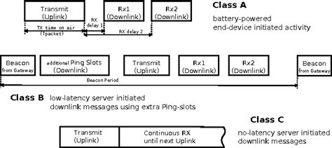 figure 2 from practical limitations for deployment of lora gateways