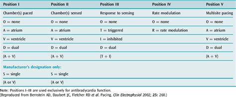 Cardiac Pacing And Implantable Cardioverterdefibrillators Anesthesia Key