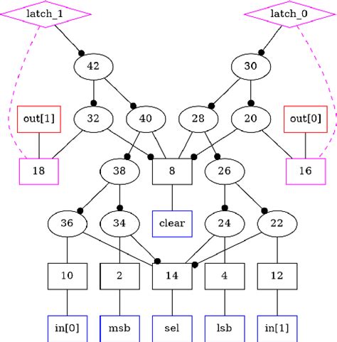 figure 1 from complete and efficient verification for a risc v