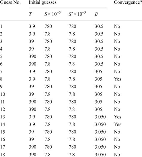 Initial Guesses Of The Parameters In The Lm Algorithm Download
