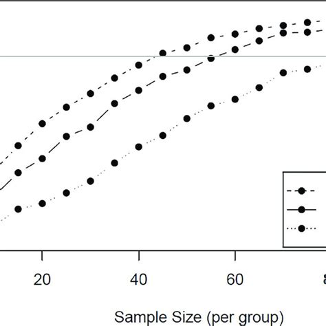 Post Hoc Power Analysis Shows That Approximately 55 Participants Per