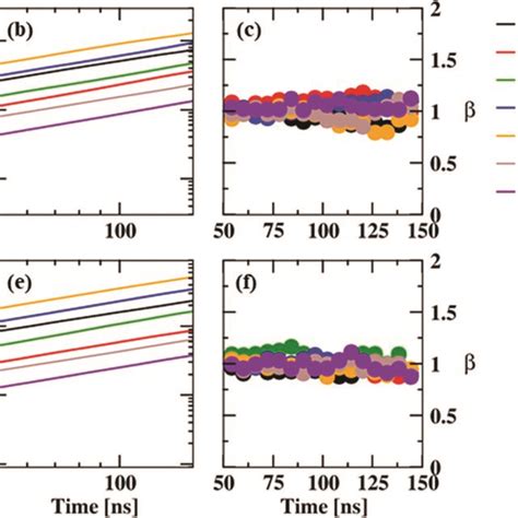 a msd vs time b the corresponding log log plot and c β vs time