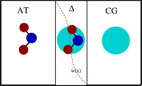Schematic Representation Of The Adress Partitioning Of The Simulation
