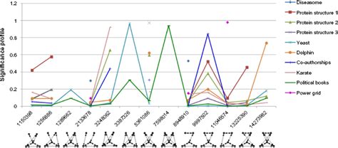 Significant Five Node Motifs For Undirected Networks Download Scientific Diagram