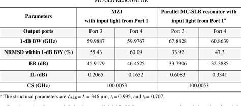Table Ii From Advanced Integrated Photonic Filters Designed With Coupled Sagnac Loop Reflectors