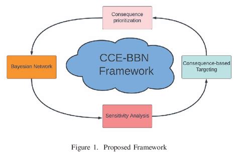 Figure 1 From Achieving Cyber Informed Engineering Through Bayesian