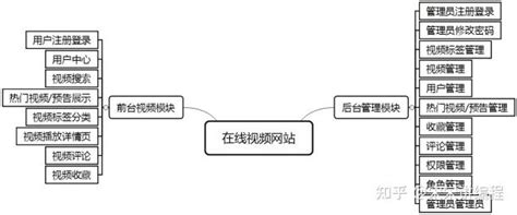 基于python的flask框架开发的在线电影网站系统（附源码） 知乎