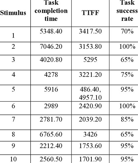 Eye Tracker Data Table For Twittnt Containing Average Task Completion