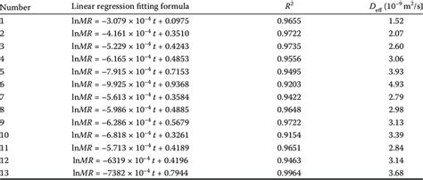 Moisture Effective Diffusion Coefficient At Different Drying Conditions