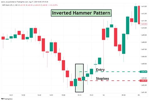 Inverted Hammer Pattern Meaning Types Strategy Rupeezy