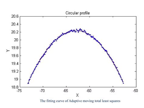 An Adaptive Moving Total Least Squares Method For Curve Fitting Pptx