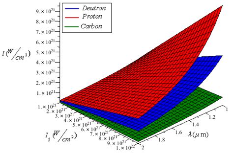 Three Dimensional Variations Of Laser Intensity In Terms Of Ion Energy