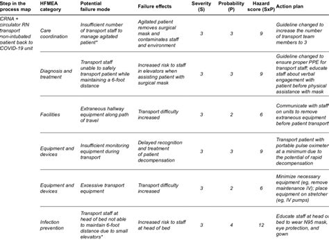 Cont Results Of HFMEA And Simulation Testing Download Scientific Diagram