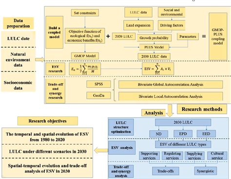 Figure 2 From Multi Scenario Simulation And Trade Off Analysis Of Ecological Service Value In