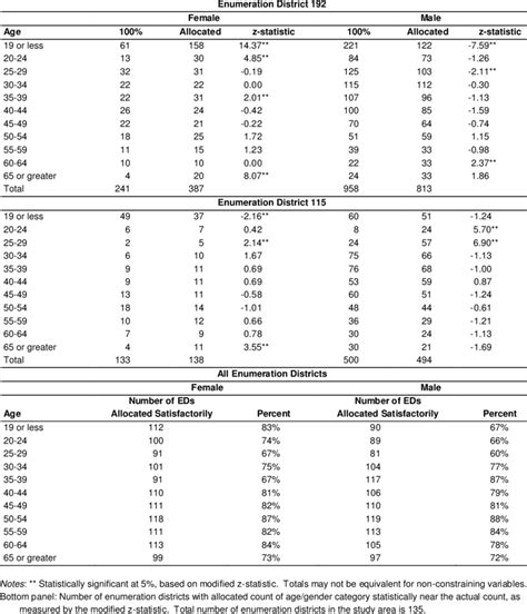 Comparison Of Allocated Age And Sex Distribution To 100 Count Distribution Download Table