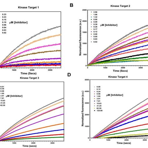 Assessment Of Flipr Tetra Based Assay As A Target Agnostic Platform For Download Scientific