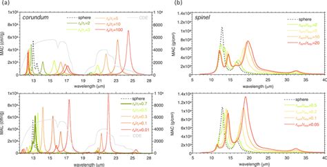 Mass Absorption Coefficients Macs Of Spheroidal Corundum And Spinel