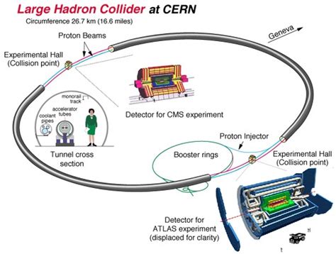 Large Hadron Collider Diagram