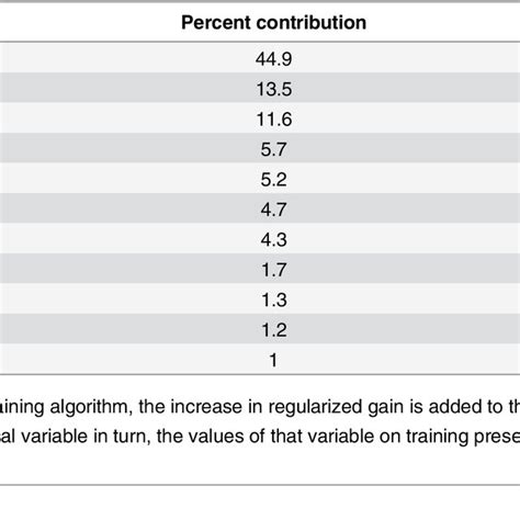Relative Contribution Of Each Environmental Variable Contributions Download Table