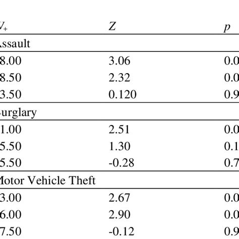 Results Of Wilcoxon Sign Ranked Tests Download Scientific Diagram