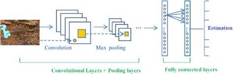 The Architecture Of A Convolutional Neural Network Download
