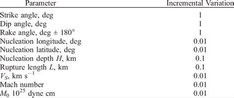 Parameter Resolution Download Table