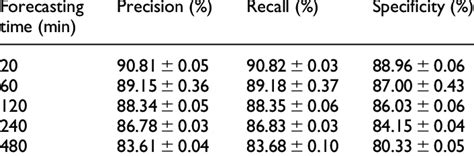 Lstm Autoencoder Model Performance Download Scientific Diagram