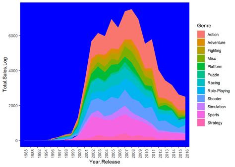 Chapter 9 The Game Sales Dataset Learn R Through Examples