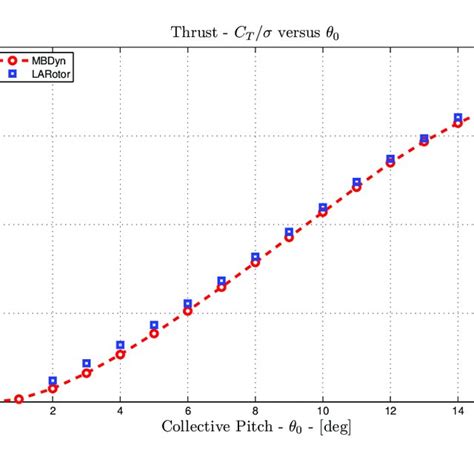 10 Puma Rotor Blade Thrust Coefficient Vs Collective Pitch