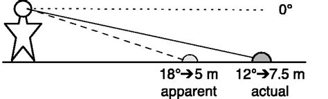 Do Explicit Estimates Of Angular Declination Become Ungrounded In The Presence Of A Ground Plane
