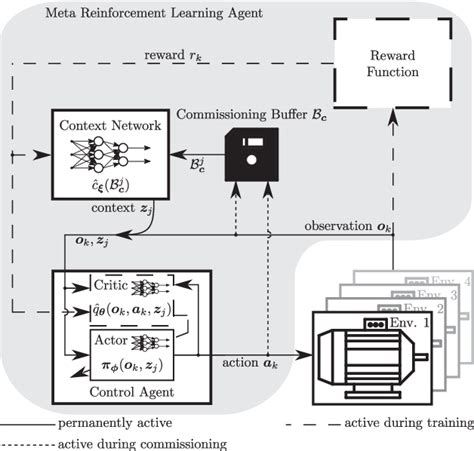 Figure 1 From Meta Reinforcement Learning Based Current Control Of Permanent Magnet Synchronous
