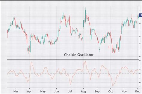 Chaikin Oscillator The Forex Geek