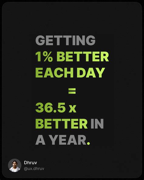Dhruv Raikwar On Linkedin Continuousgrowth 1percentbetter Compoundeffect Personaldevelopment