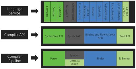 microsoft roslyn using the compiler as a service